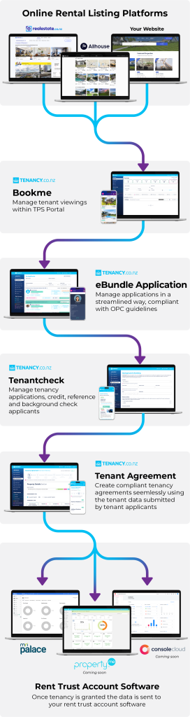Join the revolution - Tenancy.co.nz